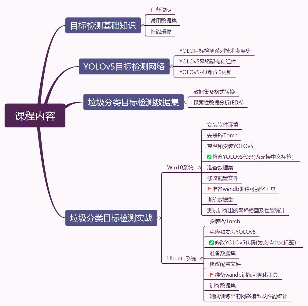 YOLOv5实战垃圾分类目标检测_yolov5垃圾识别分类的原理-CSDN博客