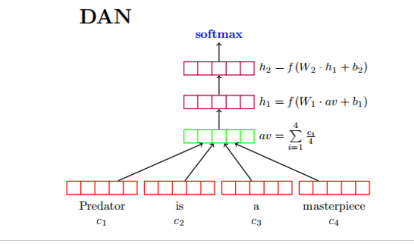 深度学习模型（FastText CNN RNN LSTM RCNN Seq2Seq Attention）在文本数据上的实践应用_fasttext lstm-CSDN博客