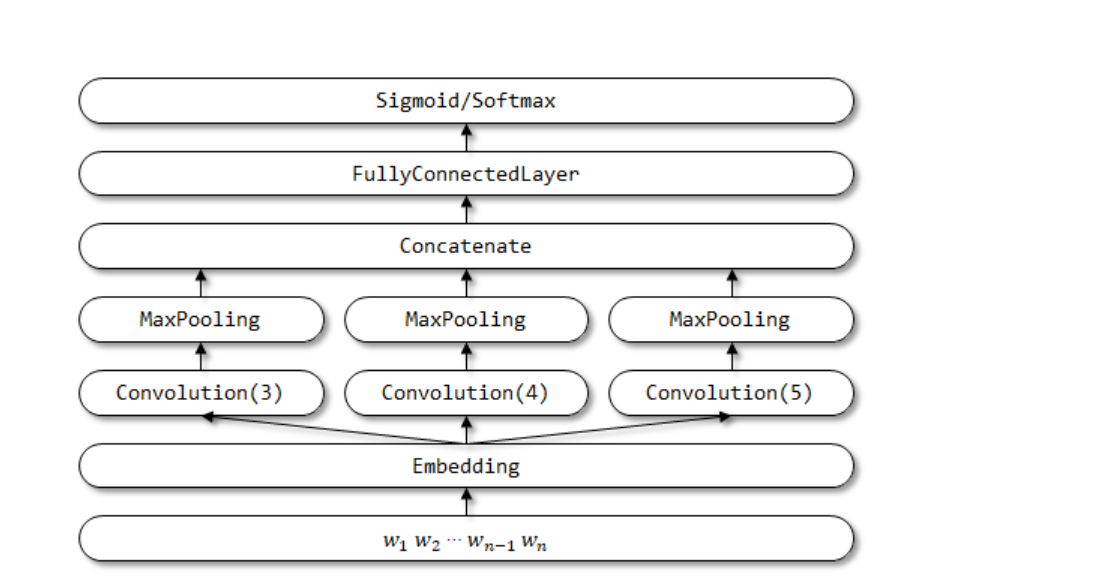 深度学习模型（fasttext Cnn Rnn Lstm Rcnn Seq2seq Attention）在文本数据上的实践应用fasttext Lstm Csdn博客 