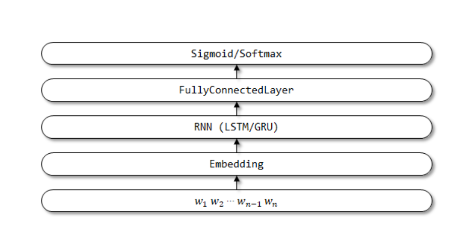 深度学习模型（FastText CNN RNN LSTM RCNN Seq2Seq Attention）在文本数据上的实践应用_fasttext lstm-CSDN博客
