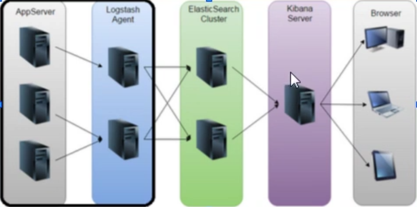 ELK——ELK日志分析系统部署搭建_elk对接探针-CSDN博客