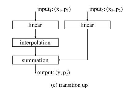 Point Transformer notes - Programmer Sought