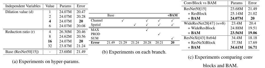 【注意力机制】BAM: Bottleneck Attention Module论文理解_bam注意力-CSDN博客