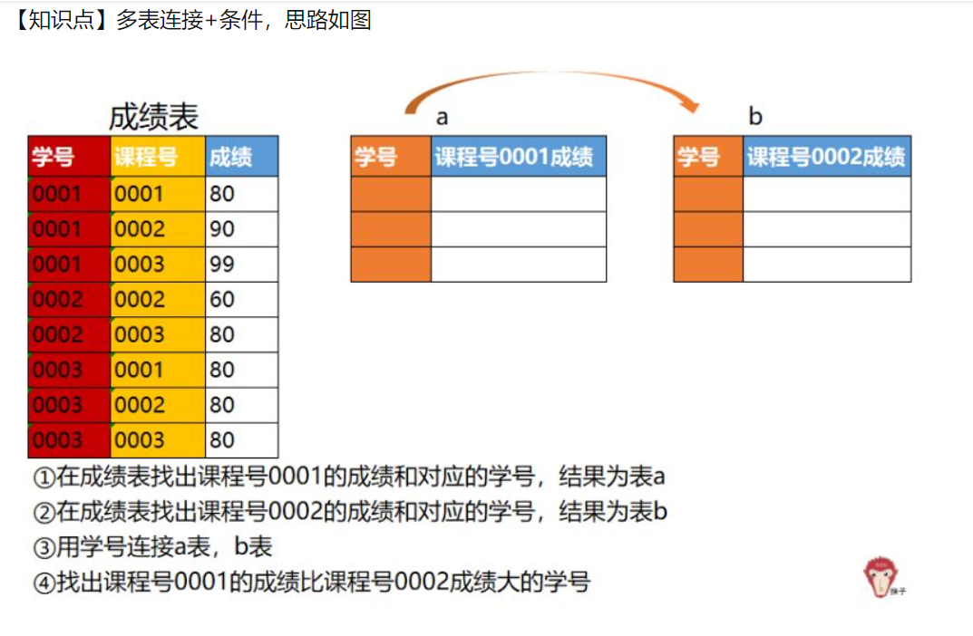 手写sql语句面试题手写sql面试题 Csdn博客 