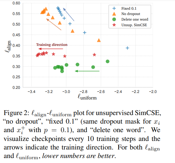 【自然语言处理】【对比学习】SimCSE：基于对比学习的句向量表示_nli 数据集-CSDN博客