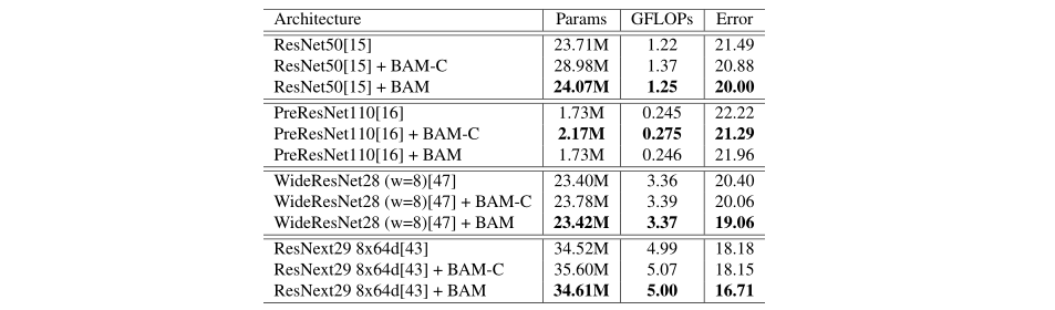 【注意力机制】BAM: Bottleneck Attention Module论文理解_bam注意力-CSDN博客