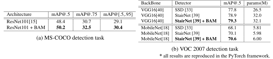 【注意力机制】BAM: Bottleneck Attention Module论文理解_bam注意力-CSDN博客