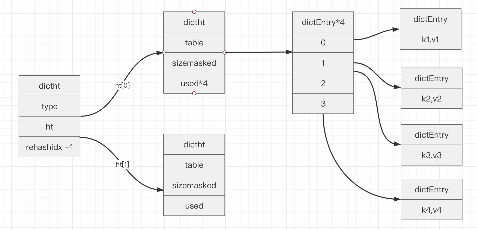 Redis渐进式rehash过程图_渐进式rehash实现过程?-CSDN博客