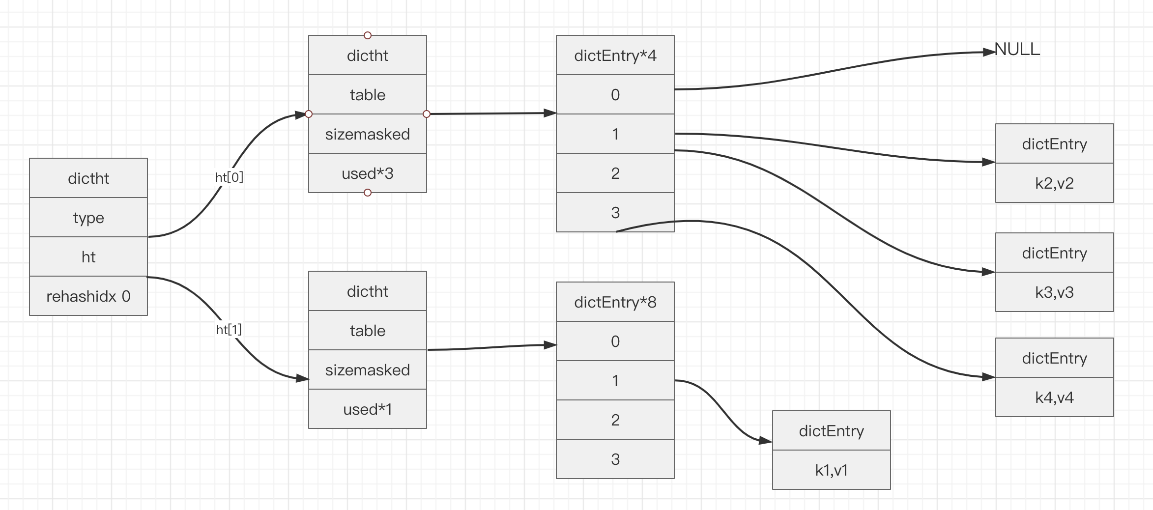 Redis渐进式rehash过程图_渐进式rehash实现过程?-CSDN博客