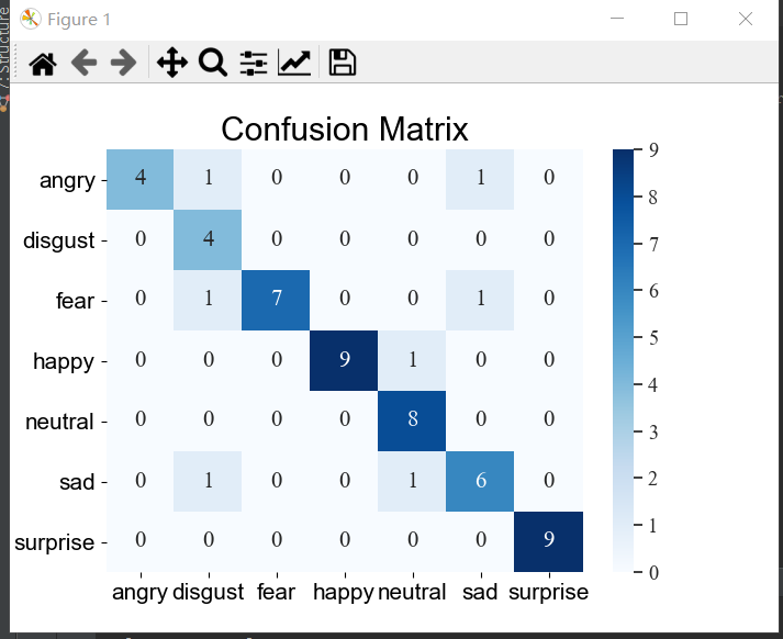 人脸表情识别——Hog特征+基本分类算法（svm,knn,朴素贝叶斯，随机森林等）python实现_面部表情识别算法-CSDN博客