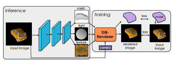 可微分渲染：Learning to Predict 3D Objects with an Interpolation-based Differentiable Renderer-CSDN博客