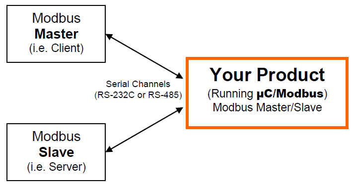 uC/Modbus 用户手册——第一节_ucmodbus-CSDN博客