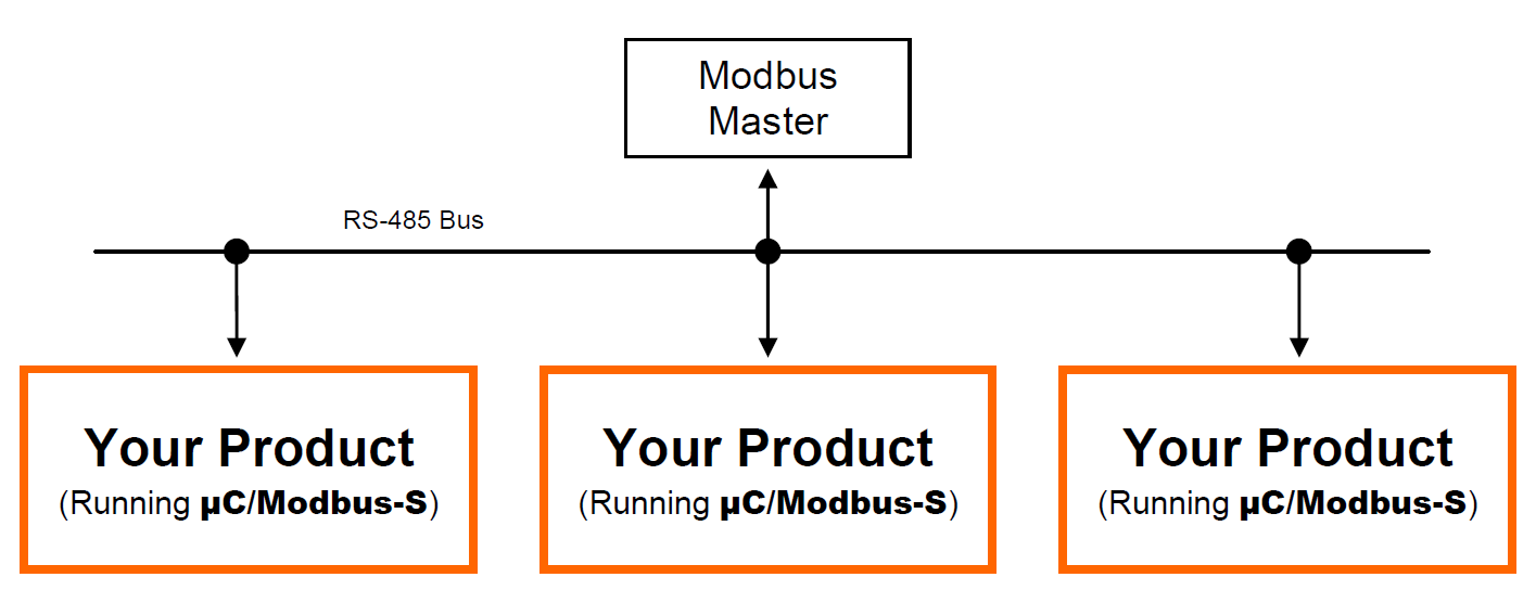 uC/Modbus 用户手册——第一节_ucmodbus-CSDN博客