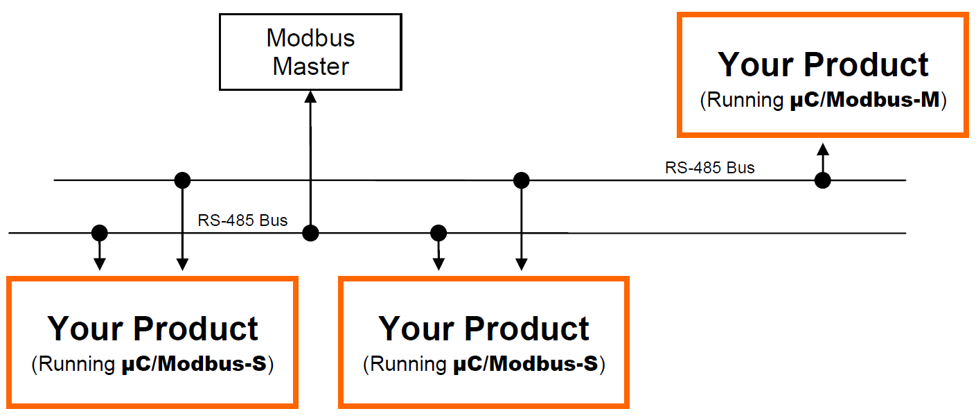 uC/Modbus 用户手册——第一节_ucmodbus-CSDN博客