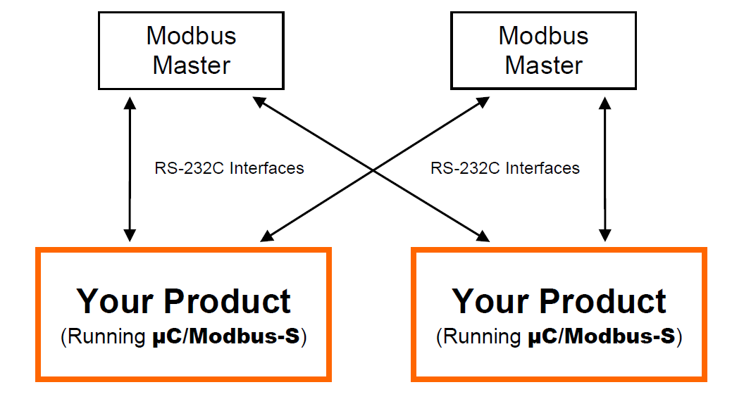 uC/Modbus 用户手册——第一节_ucmodbus-CSDN博客