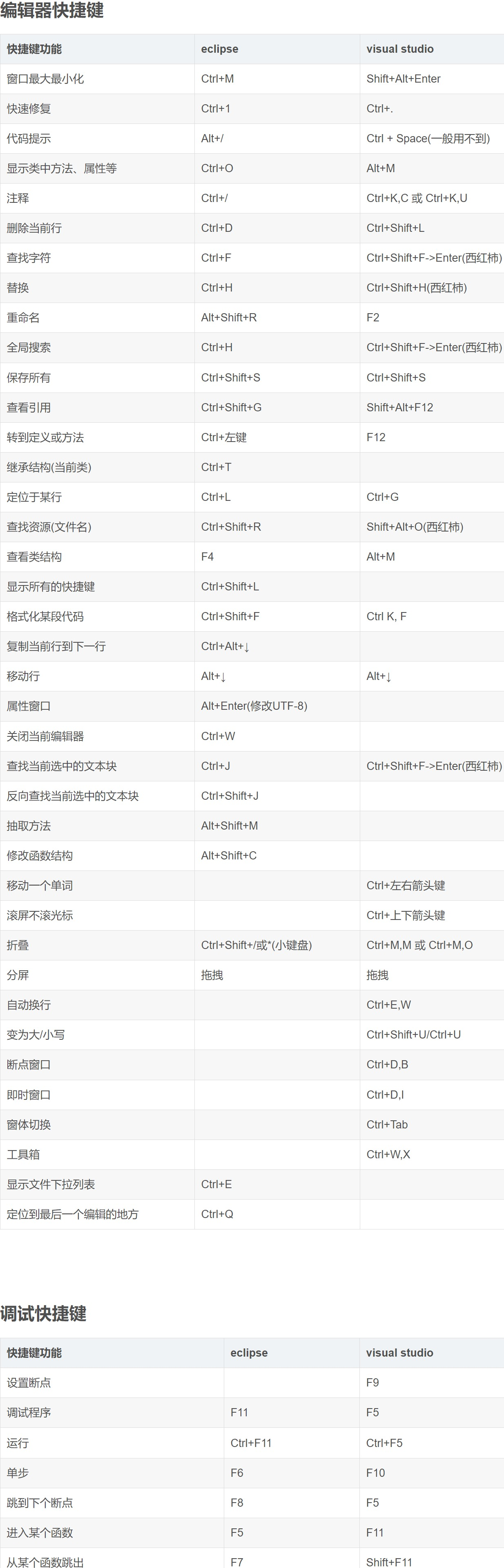 工具使用——eclipse & visual studio快捷键对比一览_eclipse 和vs studio快捷键-CSDN博客