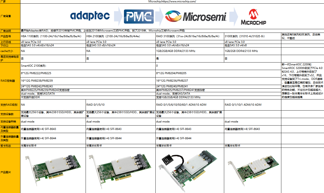 RAID厂家产品特性对比_raid-tp-CSDN博客