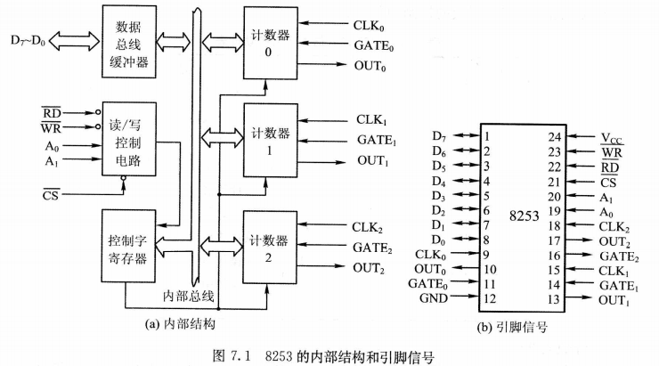 微机原理-可编程计数器/定时器 8253/8254及其应用_8253计时器初始化时。在方波发生器下处置是多少-CSDN博客