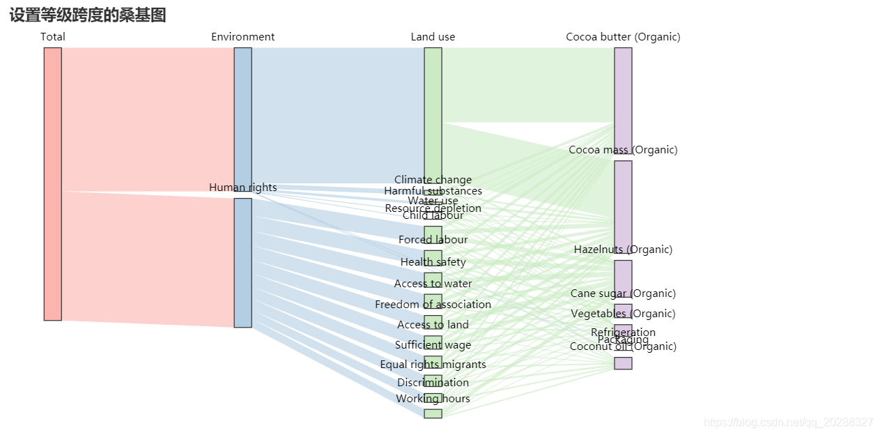 「python数据可视化」使用 Pyecharts 制作 Sankey(桑基图)详解mr数据杨 Csdn博客