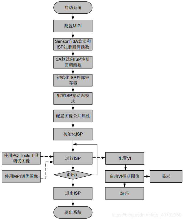 ISP和IQ调试_影像中iq是什么意思-CSDN博客