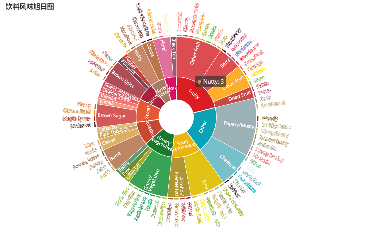 「Python数据可视化」使用 Pyecharts 制作 Sunburst（旭日图）详解_Mr数据杨-CSDN博客_python sunburst包