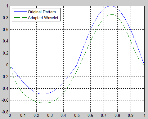 Matlab函数——upwlev2、cwt、pat2cwav_matlab中cwt函数-CSDN博客