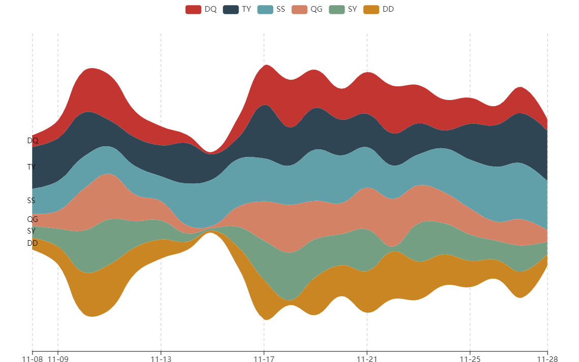 「Python数据可视化」使用 Pyecharts 制作 ThemeRiver（主题河流图）详解_Mr数据杨-CSDN博客
