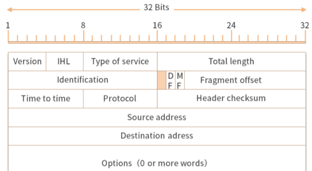 UDS diagnostic service - physical addressing, function addressing difference - Programmer Sought