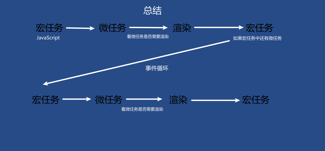 JavaScript宏任务(macrotask)和 微任务(microtask) 执行顺序_js中的微任务和宏任务的执行顺序-CSDN博客