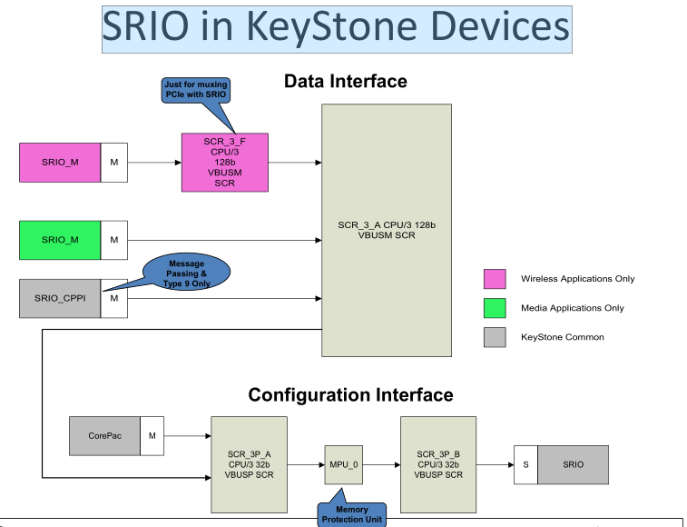 DSP SRIO接口收发配置_寒听雪落的博客-CSDN博客