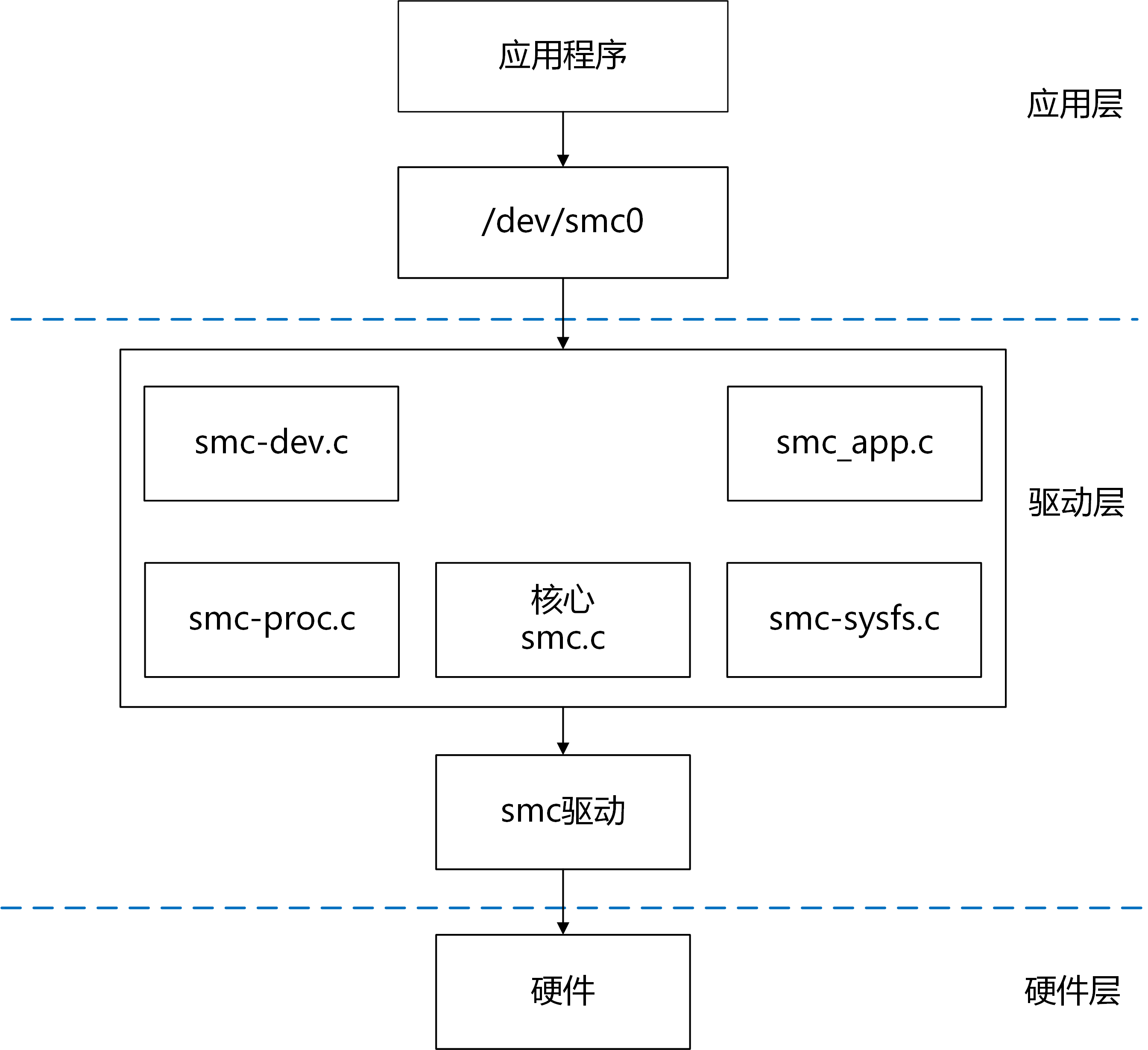 linux smart card驱动_linux智能卡驱动-CSDN博客