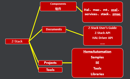 Zigbee零基础教程（三）如何借助模板搭建自己的协议栈（工作项目开发时用）_zigbee开发板 能开发自己的协议吗-CSDN博客