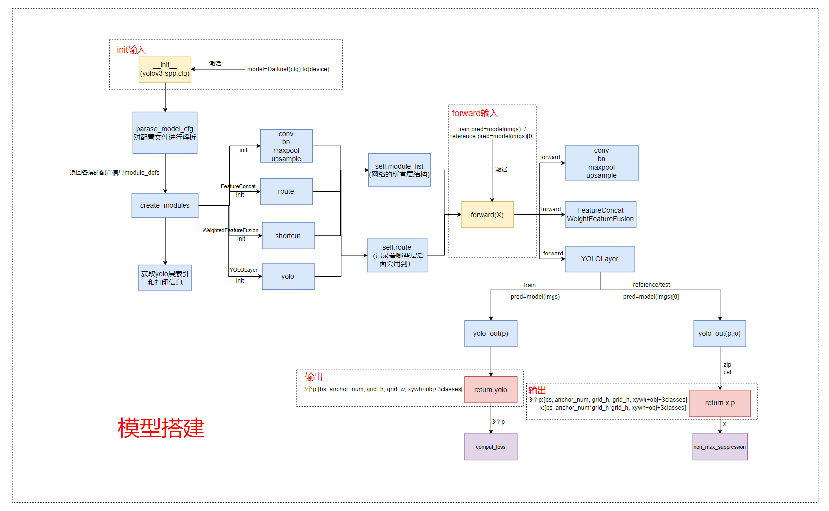 【YOLO-V3-SPP 源码解读】二、模型搭建_yolov3-spp预训练模型-CSDN博客