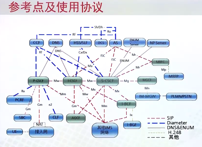 移动通信核心网技术总结（四）IMS的网络架构和功能_ims承载核心网_浪里小妖龙的博客-CSDN博客