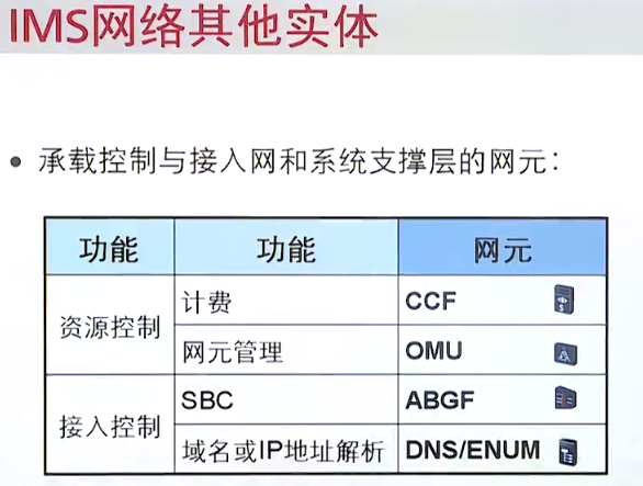 移动通信核心网技术总结（四）IMS的网络架构和功能_ims核心网_浪里小妖龙的博客-CSDN博客