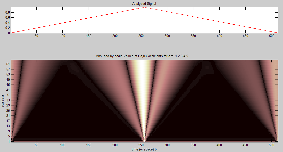 Matlab函数——upwlev2、cwt、pat2cwav_matlab中cwt函数-CSDN博客