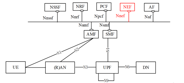 5G网络能力开放的“接头人“——NEF-CSDN博客