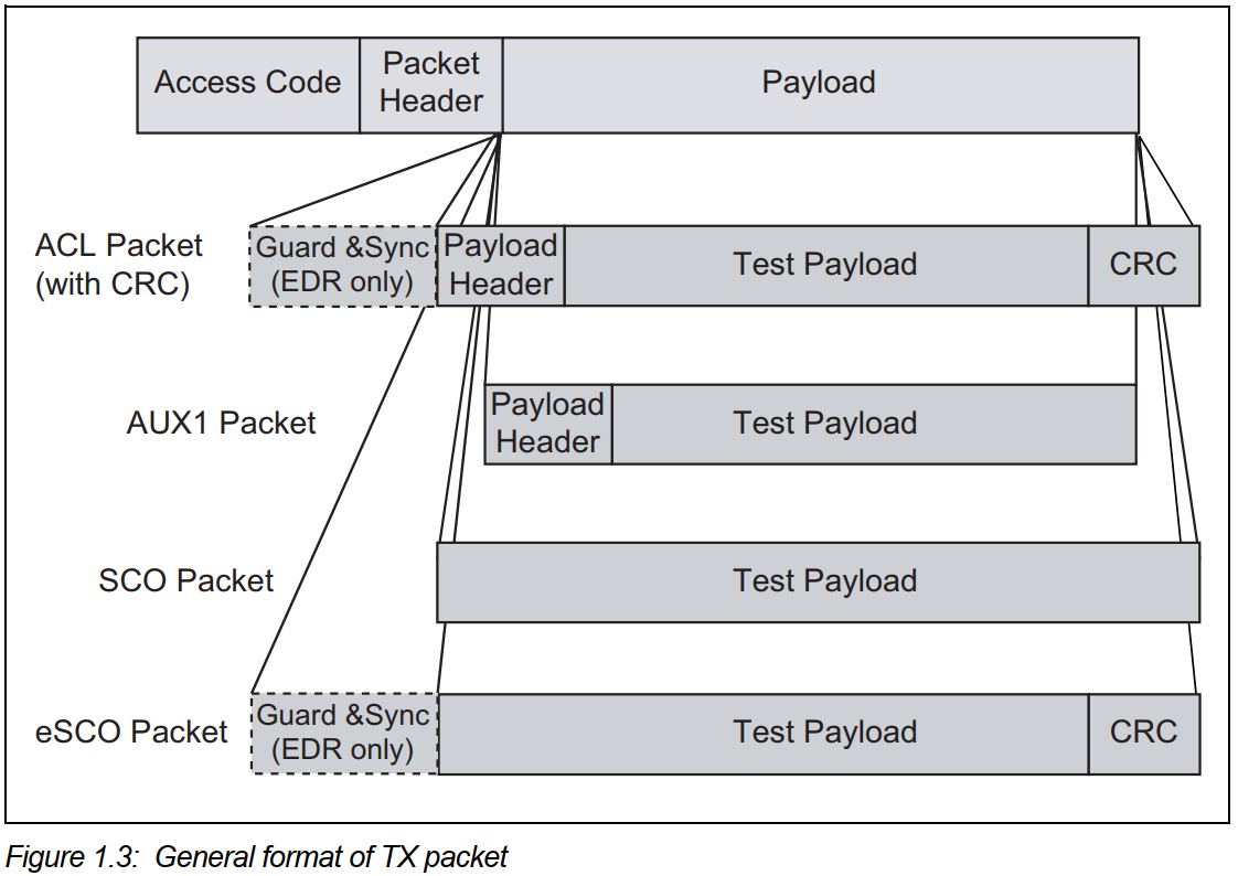 BR/EDR 测试模式_br和edr-CSDN博客