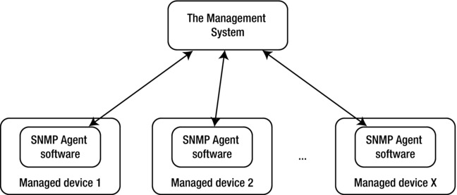 使用 SNMP 读取和收集性能数据_snmp获取表数据-CSDN博客