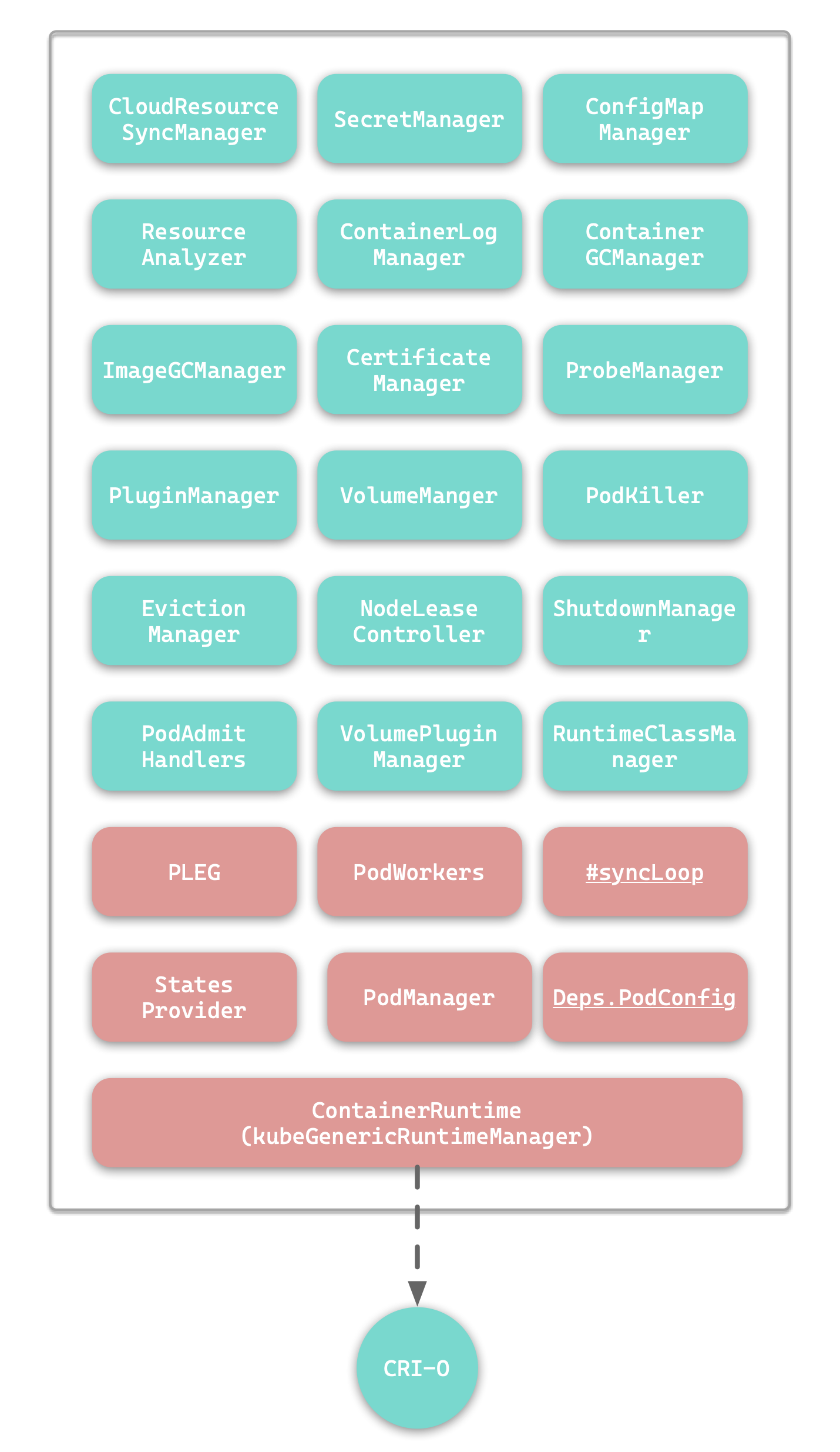 源码解析：一文读懂 Kubelet_systemctl status kubelet-CSDN博客