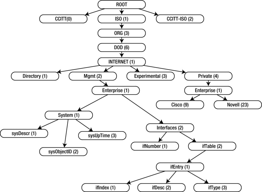 使用 SNMP 读取和收集性能数据_snmp获取表数据-CSDN博客