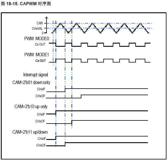 GD32450i-EVAL学习笔记 8 - Timer & PWM_gd32f450 定时器-CSDN博客
