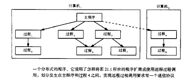 Unix/Linux编程：远程过程调用(RPC)的概念_linux rpc-CSDN博客