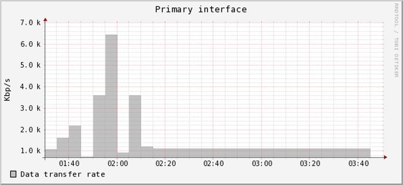 使用 SNMP 读取和收集性能数据_snmp获取表数据-CSDN博客