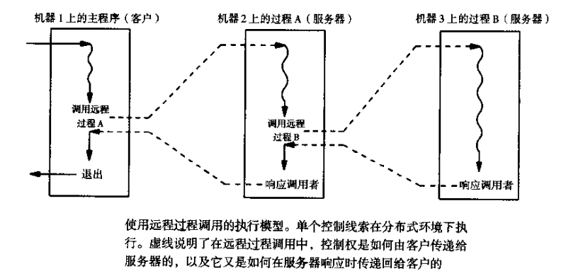 Unix/Linux编程：远程过程调用(RPC)的概念_linux rpc-CSDN博客