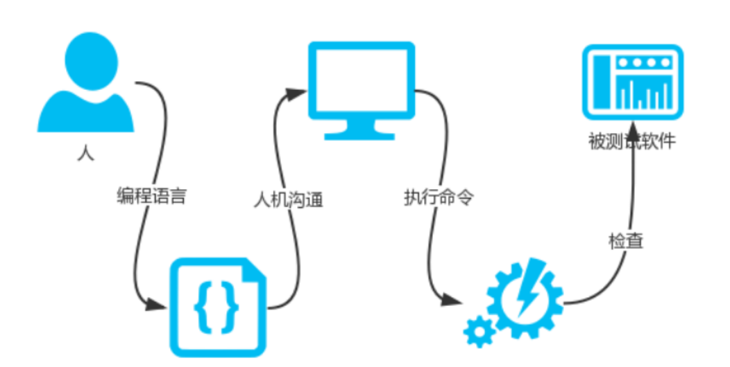 自动化测试第一步 基础学习【全】 自动化测试基础教程 Csdn博客