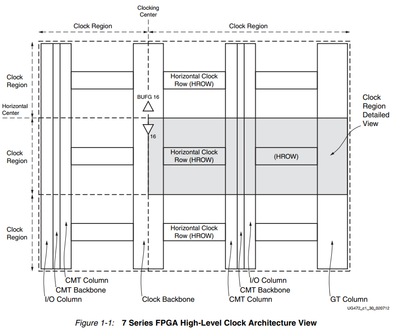 XILINX 7series FPGA组成概述_xilinx官网 v7 fpga结构_青豆哒哒的博客-CSDN博客