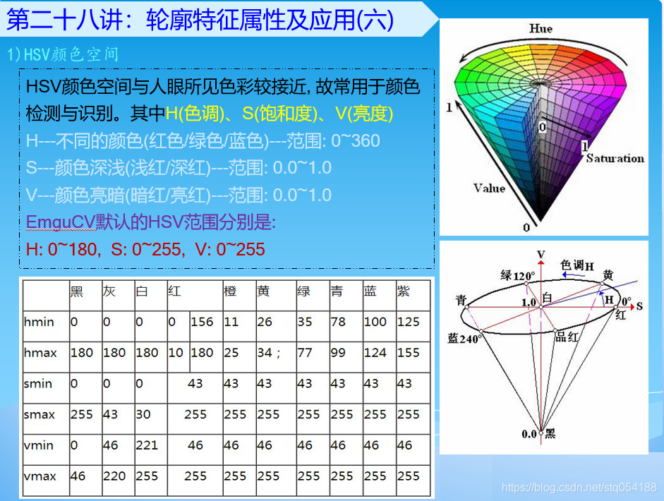 C图像处理 Opencvsharp教程二十八 Opencvsharp轮廓特征属性及应用六 颜色物体识别与跟踪copencv物体特征检测 Csdn博客