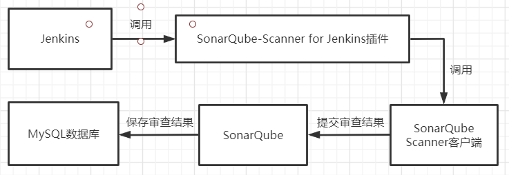 Jenkins+GitLab+SonnarQube搭建CI/CD全流程_cicd集成sonar 流程图-CSDN博客