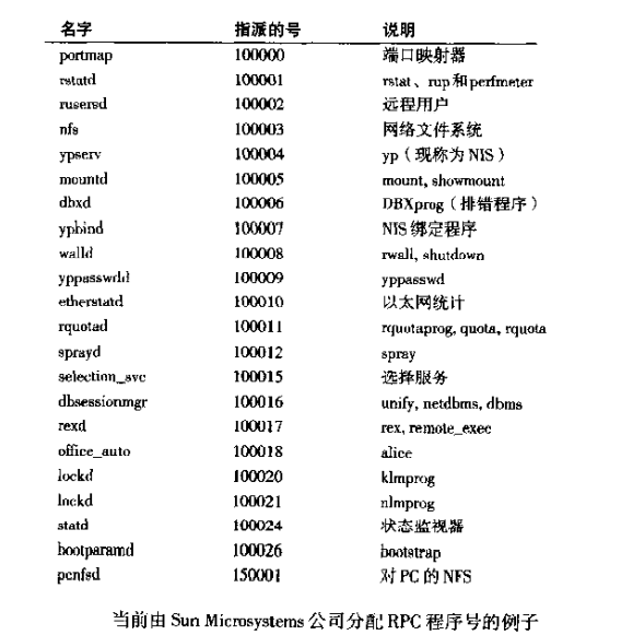 Unix/Linux编程：远程过程调用(RPC)的概念_linux rpc-CSDN博客